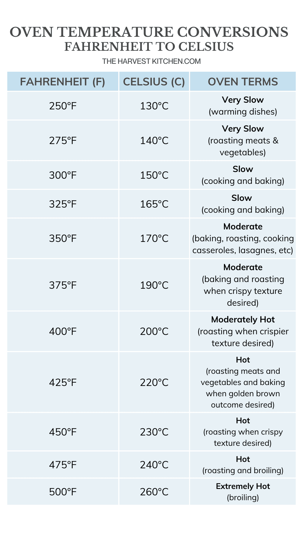 170 Celsius to Fahrenheit - 170c to F - The Harvest Kitchen